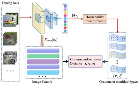 few shot class incremental learning via grassmann manifold and information entropy