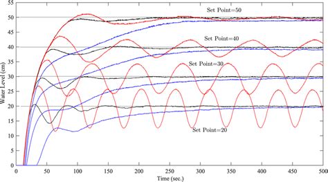 Response Of Canonical Tank Water Level Control With Proposed I‐imc‐pid Download Scientific