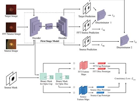 Unsupervised Domain Adaptive Fundus Image Segmentation With Few Labeled