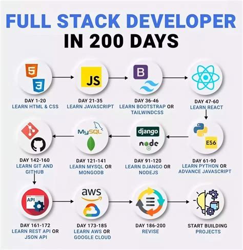 Fullstackdeveloper Webdevelopment Codinglife Techcareer
