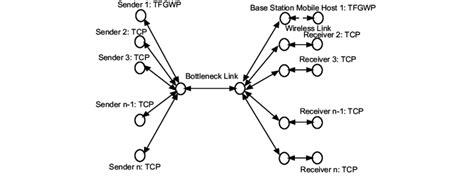 The Ns 2 Simulation Topology Download Scientific Diagram
