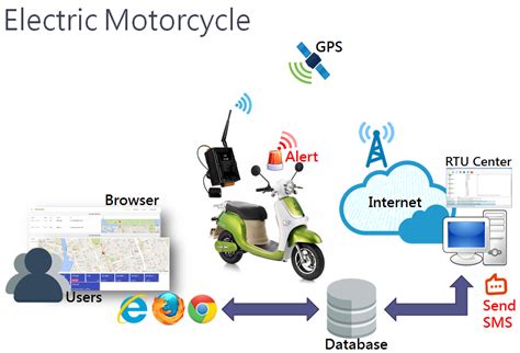 Icp Das M2m Real Time Fleet Management System