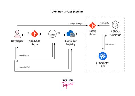 What Are The Differences Between Devops And Gitops Scaler Topics