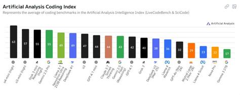 Ai Machinelearning Codingai O4mini Windsurf Developertools
