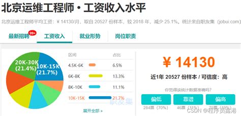 百万程序员都在关心的问题 现在python就业很难吗？python工作好找吗 Csdn博客