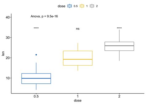 Ggplot2 添加显著性检验结果ggplot2条形图显著性差异 Csdn博客