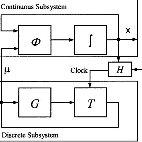 Structure Of A Continuous Discrete System Download Scientific Diagram