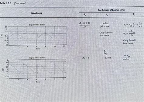 Figure 62p6 A Shifted Triangular Signal 7 Consider