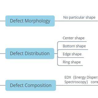 Three Directions Of Wafer Defect Detection Download Scientific Diagram