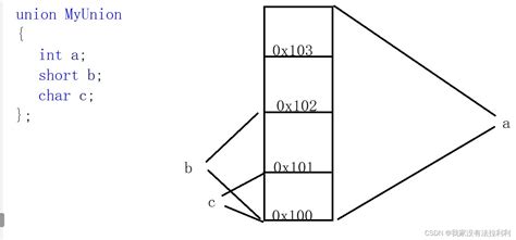 嵌入式(c)结构体 Csdn博客 嵌入式(c)结构体 Csdn博客