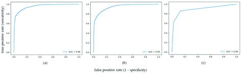 Roc Curves For The Binary Classification Task Of Differentiating