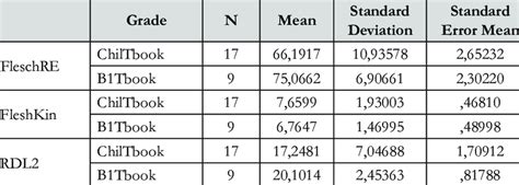 Descriptive Statistics Of Readability Scores Download Scientific Diagram