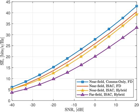 Figure 2 From Near Field Hybrid Beamforming For Terahertz Band Integrated Sensing And