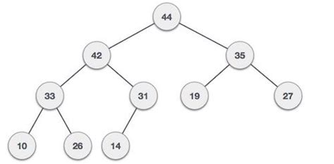 Heap Sort In Python A Heap Is A Complete Binary Tree Where By Ben