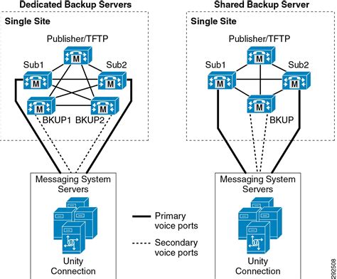 Cisco Collaboration System 10 X Solution Reference Network Designs SRND Cisco Voice
