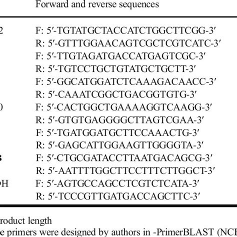 Forward And Reverse Sequences Of Primers Used In This Study Download Scientific Diagram