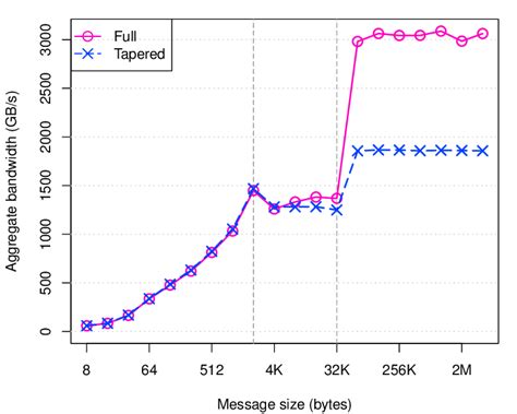 Aggregate Bandwidth For The Full And Tapered Fat Trees Based On The Download Scientific