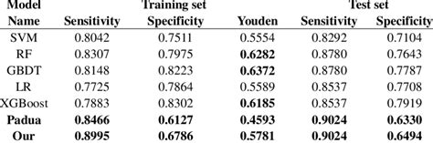 Comparison Of Predictive Validity Of The Optimal ML Models Proposed Download Scientific