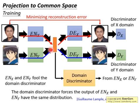 2018 3 Unsupervised Conditional Generation · Machine Learning Ntu 筆記