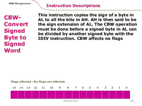 String Manipulation Instructions In 8086 With Examples Ppt Ielasopa