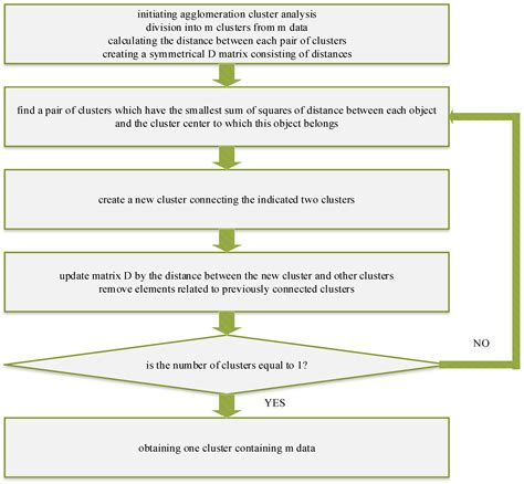 The Application Of Hierarchical Clustering To Power Quality Measurements In An Electrical Power