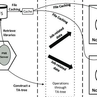The Optimized MPI Application Launch Sequence Download Scientific Diagram