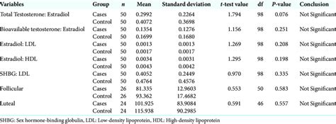Endogenous Sex Hormones And Test Of Significance Between Cases And