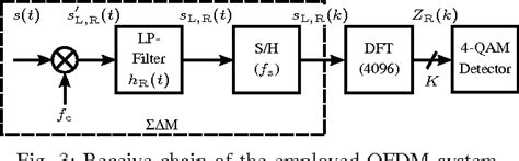 Figure 3 From Evaluation Of A Frequency Agile Direct Rf Adc Based On