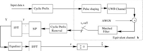 Figure 1 From Cyclic Prefixed Single Carrier Transmission In Ultra Wideband Communications