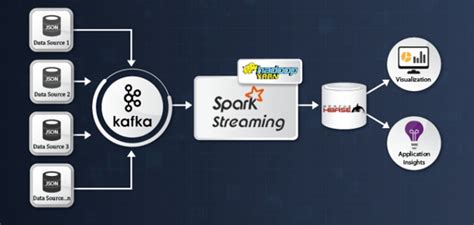 Apache Kafka Big Data Function 3 Major Applications