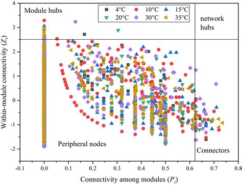 Keystone Nodes In Bacterial Communities Keystone Nodes Identified Download Scientific Diagram