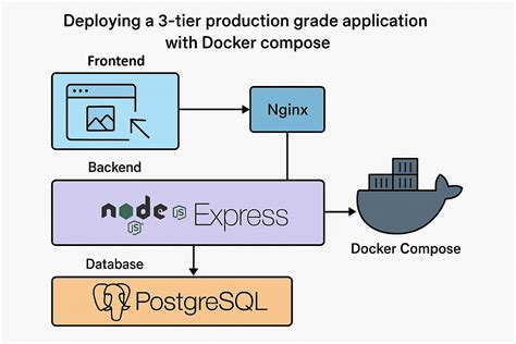 Deploy A 3 Tier Container Application With Docker Compose By Bhavuk