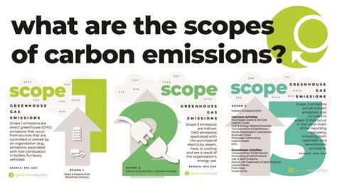 What Are Scope 1 2 And 3 Carbon Emissions