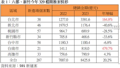 住宅冷、商辦大爆發！329檔期全台推案創8千億巨量