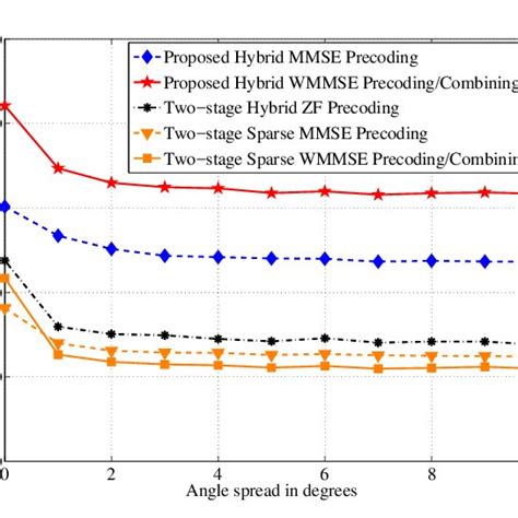 achievable system sum rate versus snr with quantized rf codebooks n rf