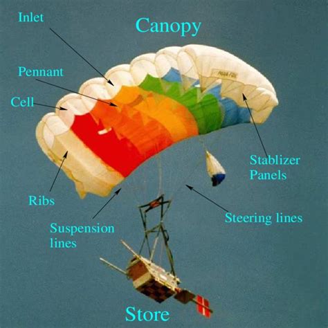 Pdf Modeling And Simulation Of Parafoil Payload System Doctor Of