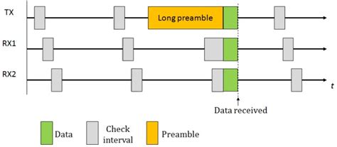 Basic Preamble Sampling Scheme Download Scientific Diagram