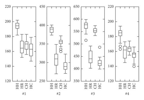 Boxplots Of Lengths Of Schedules Minimum Lower Quartile Median
