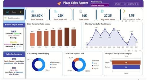 New Dashboards For Pizza Sales Manan Gadia Posted On The Topic Linkedin