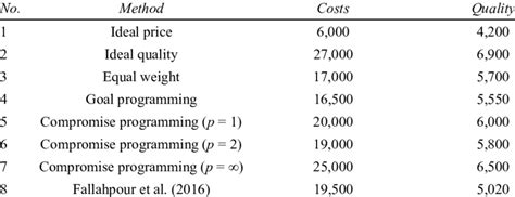Implement Other Methods For Mentioned Problem Download Scientific Diagram
