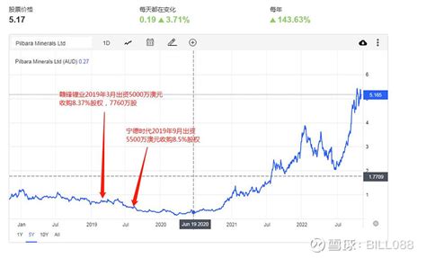 宁德时代和赣锋锂业对于pilbara的投资是高水平的，经典案例。 2019年3月 赣锋锂业 以5000万澳元收购pilbara837股权