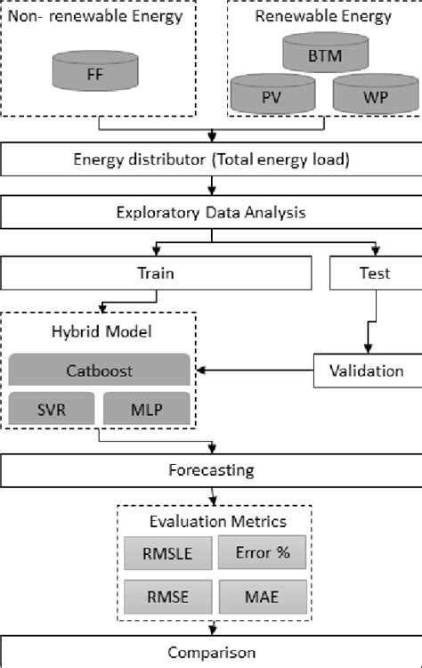 Figure From Machine Learning Based Approach To Predict Energy Consumption Of Renewable And