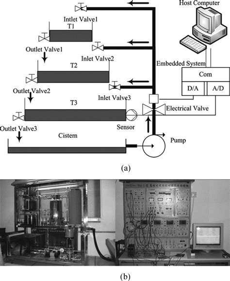 three tank liquid level control system a block diagram b experiment download scientific