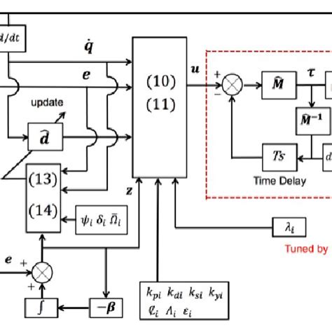 Proposed Rl Based Adaptive Control Scheme Download Scientific Diagram