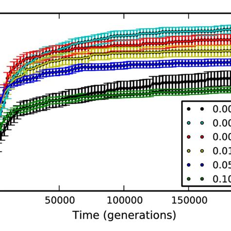Figure S1 Increase In Population Fitness Over 200000 Generations Is