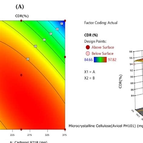 A Contour Plot And B Response Surface Plot For Dependent Variables Of