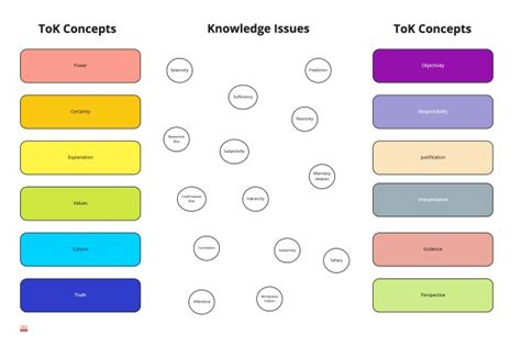 Connecting Tok Concepts And Knowledge Issues Tok Lesson Starter Activity Toktoday