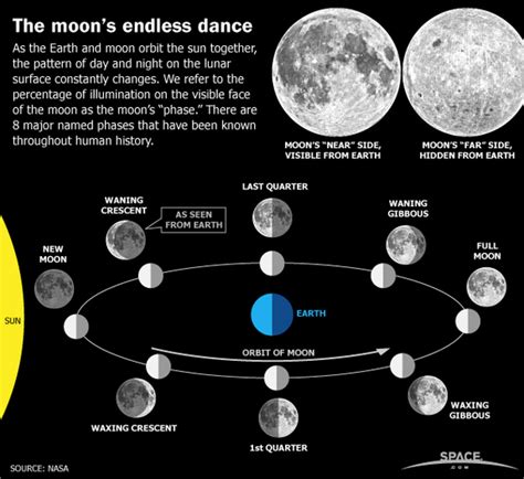 Why Can We Sometimes See The Moon During The Day Astronomy Stack