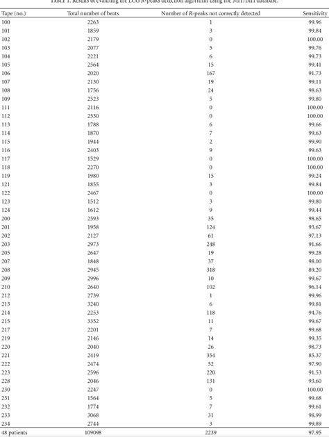 Figure 20 From Cancelling Ecg Artifacts In Eeg Using A Modified Independent Component Analysis