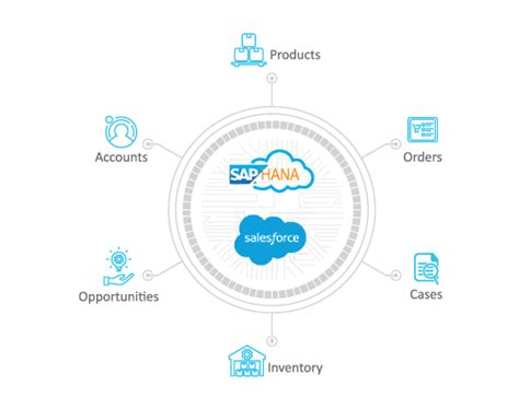 Sap Hana Sdi To Salesforce Integration Advantco